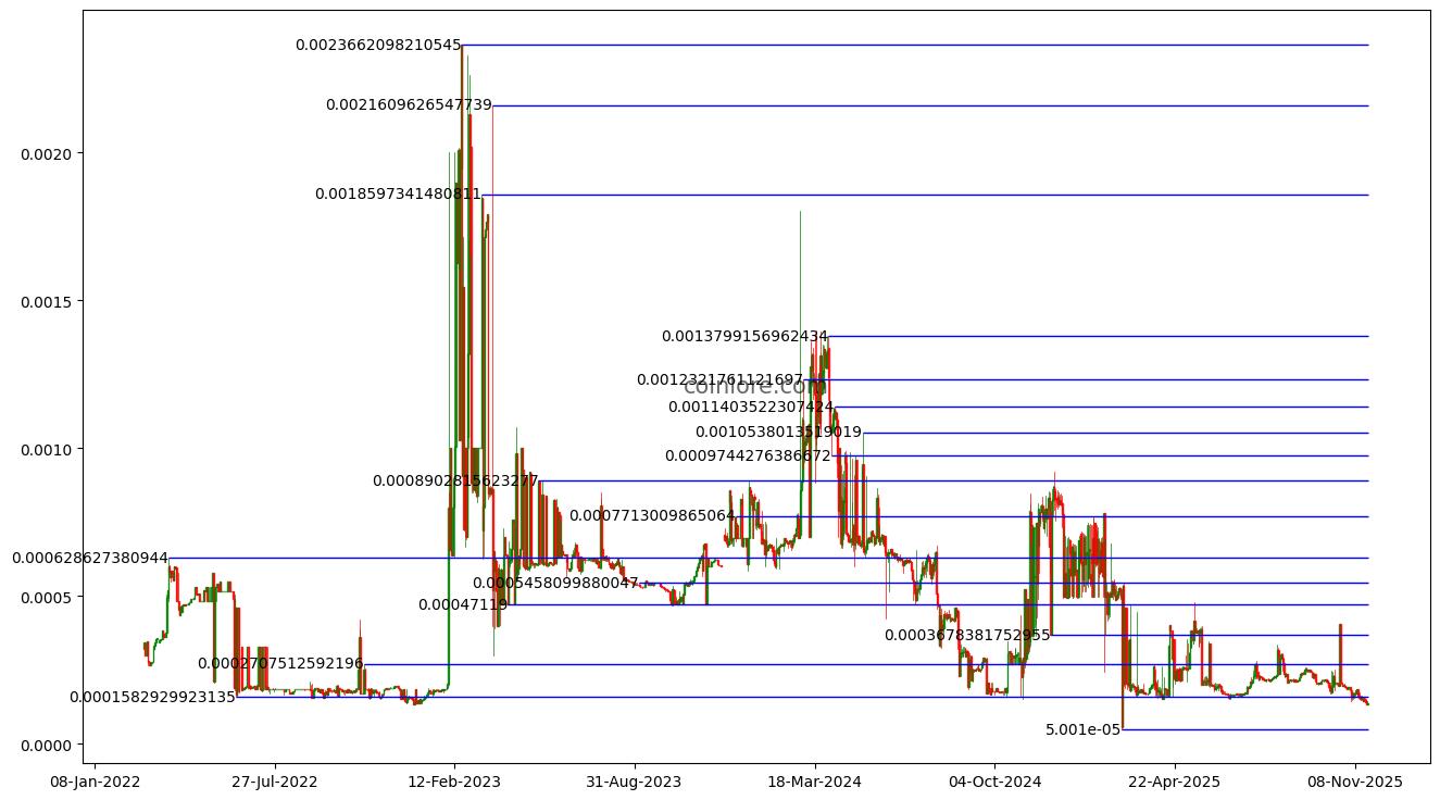 BillaryCoin Support and resistance levels