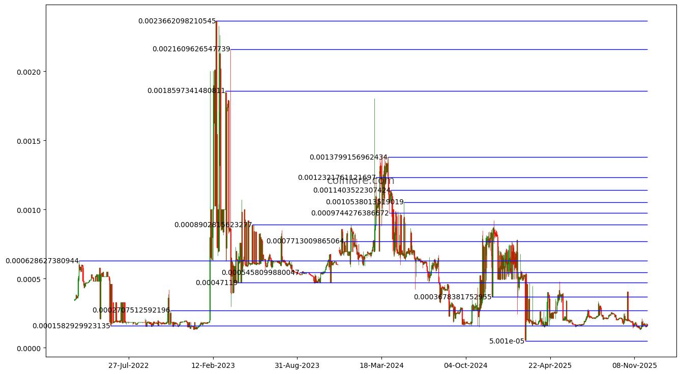 BillaryCoin Support and resistance levels