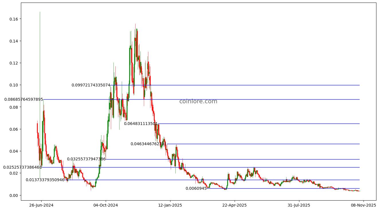 BILLION•DOLLAR•CAT Support and resistance levels