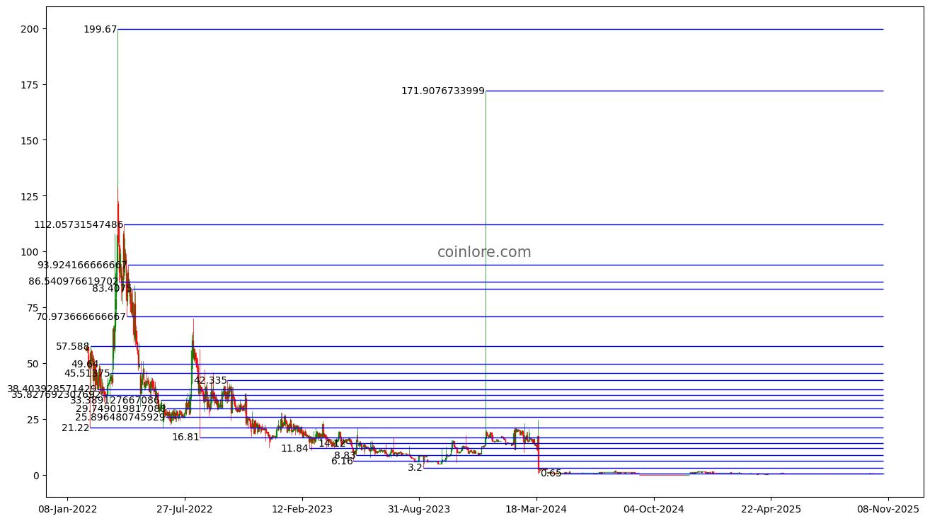 BillionHappiness Support and resistance levels