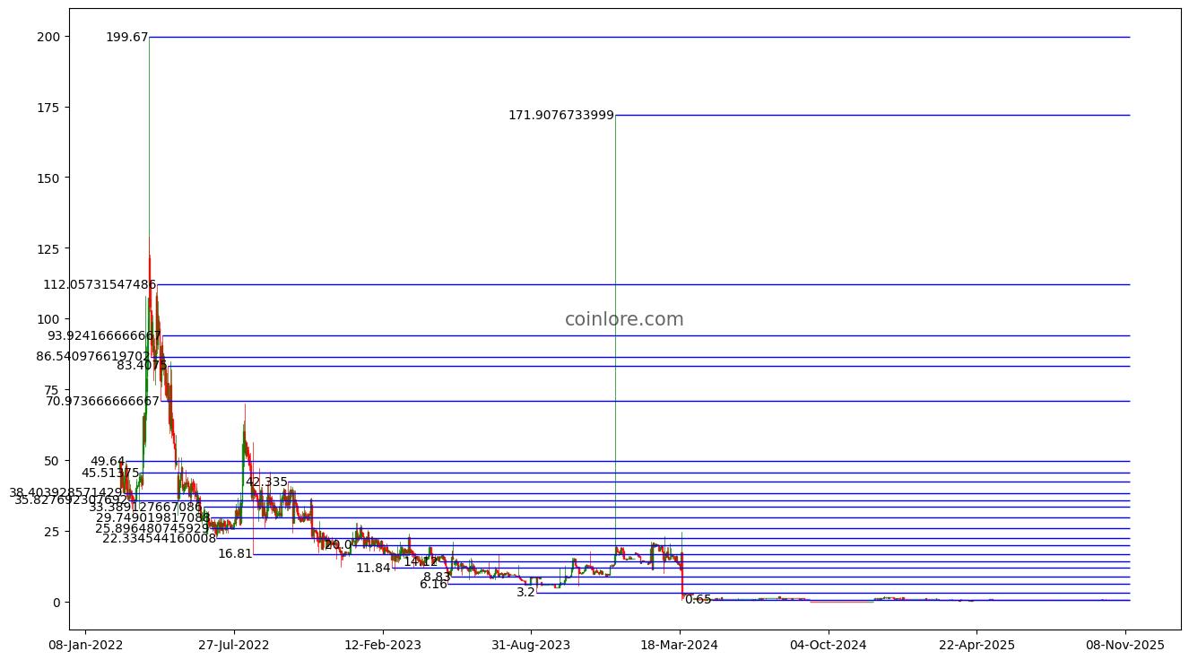 BillionHappiness Support and resistance levels