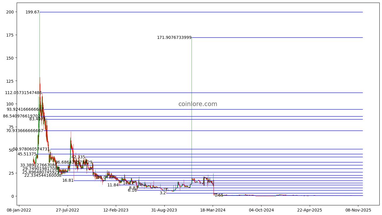 BillionHappiness Support and resistance levels