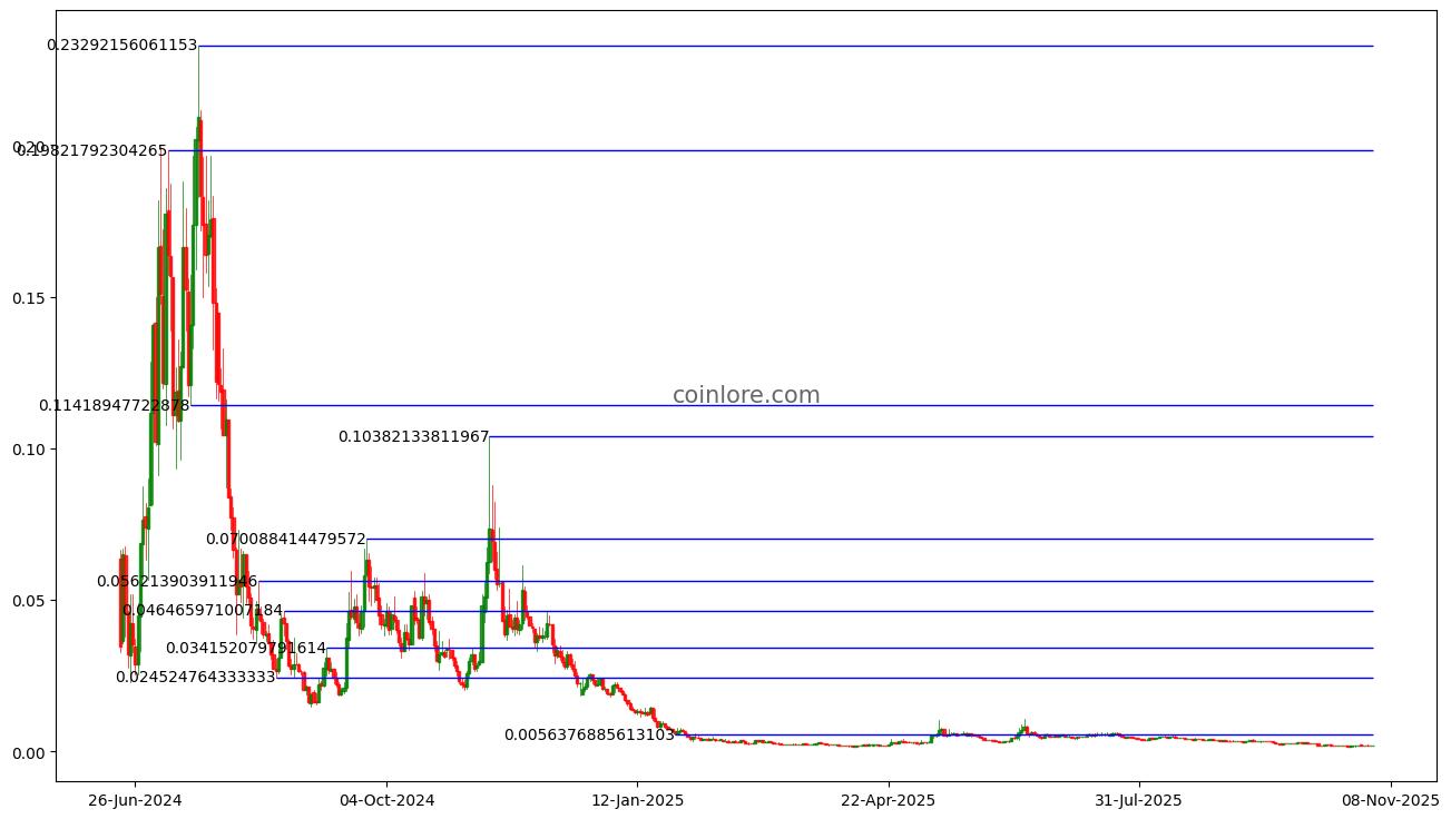 Billy Support and resistance levels