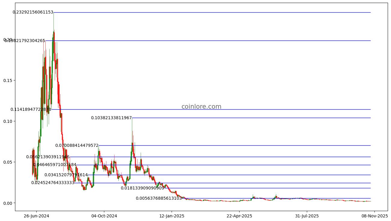 Billy уровни поддержки и сопротивления