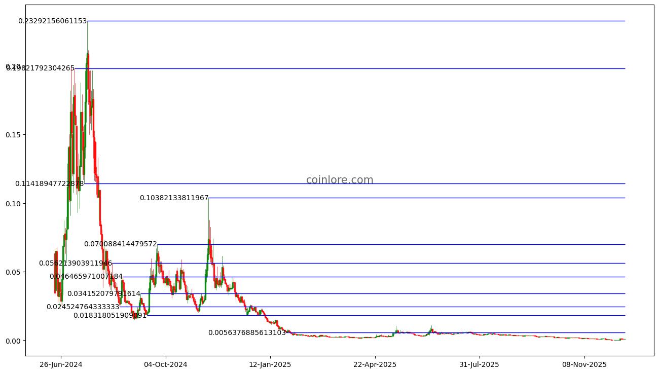Billy уровни поддержки и сопротивления