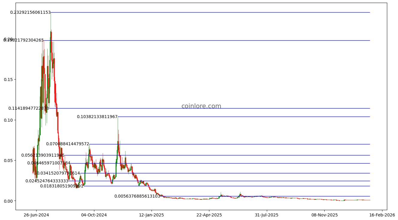 Niveles de soporte y de resistencia de Billy