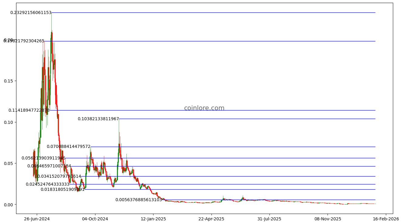 Billy Destek ve Direnç Seviyeleri