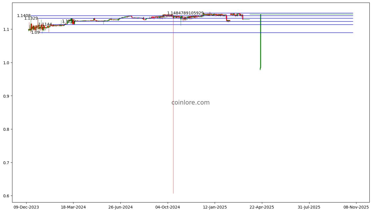 BIM Support and resistance levels