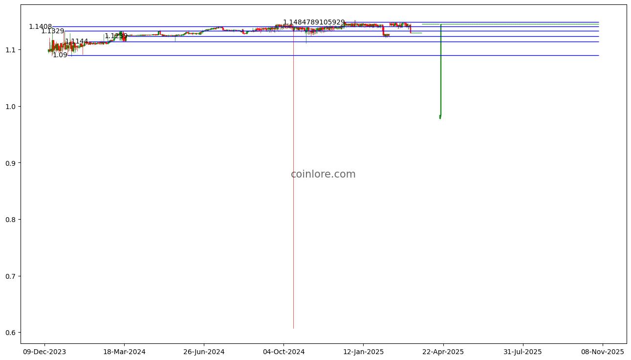 BIM Support and resistance levels