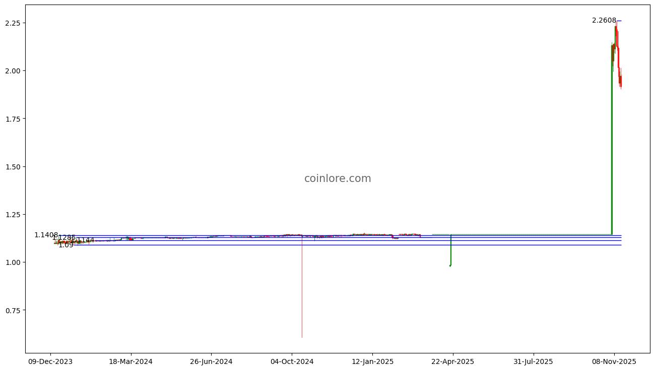 BIM Support and resistance levels