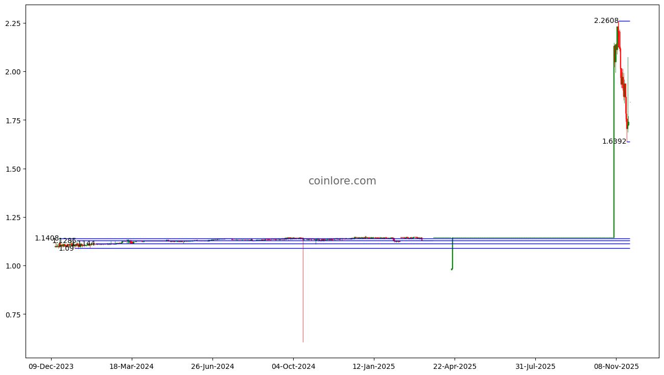 BIM Support and resistance levels
