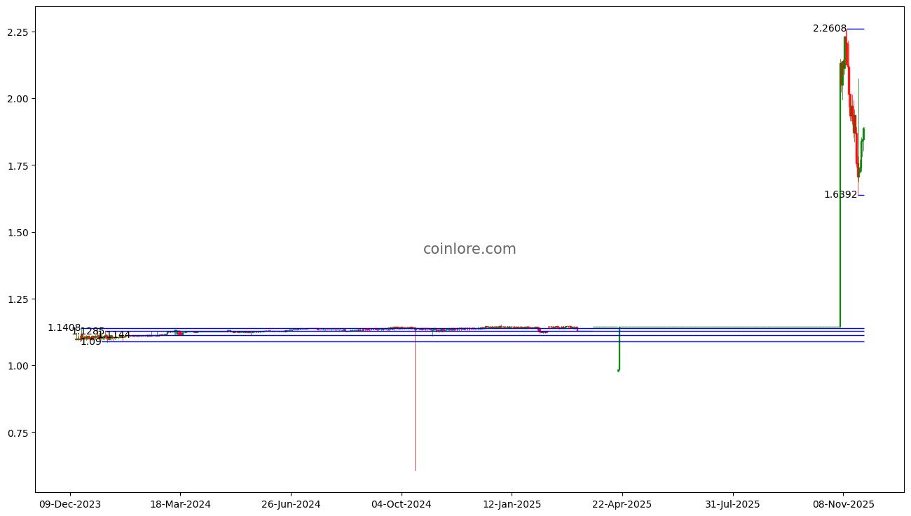 BIM Support and resistance levels