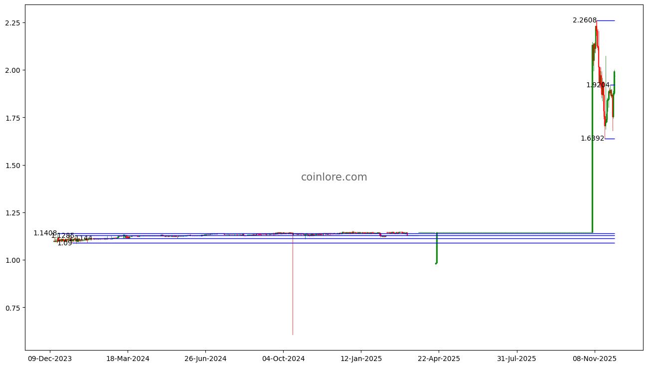 BIM Support and resistance levels
