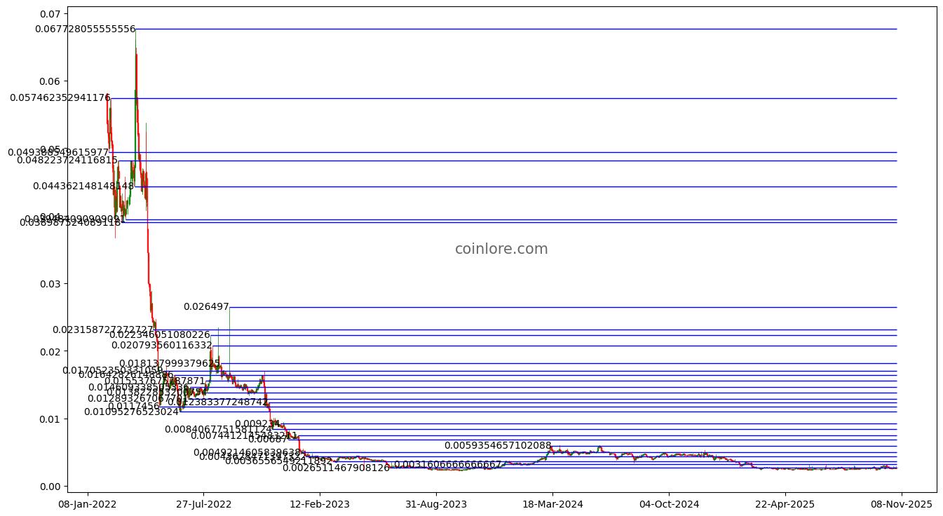 Niveles de soporte y de resistencia de Binamon