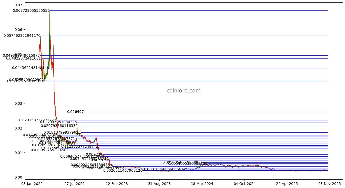Binamon Support- und Widerstandsniveaus