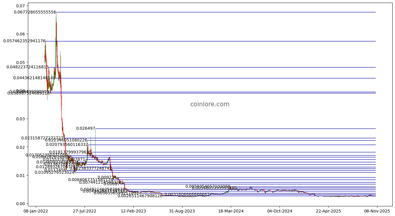 Binamon уровни поддержки и сопротивления