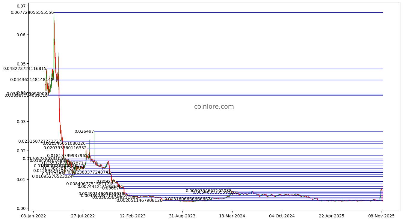 Binamon Support and resistance levels