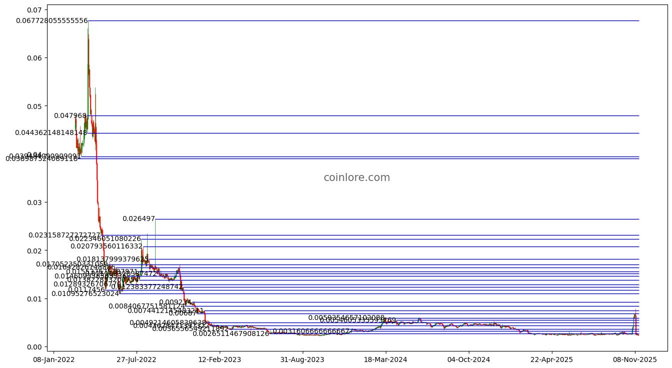 Binamon Support and resistance levels