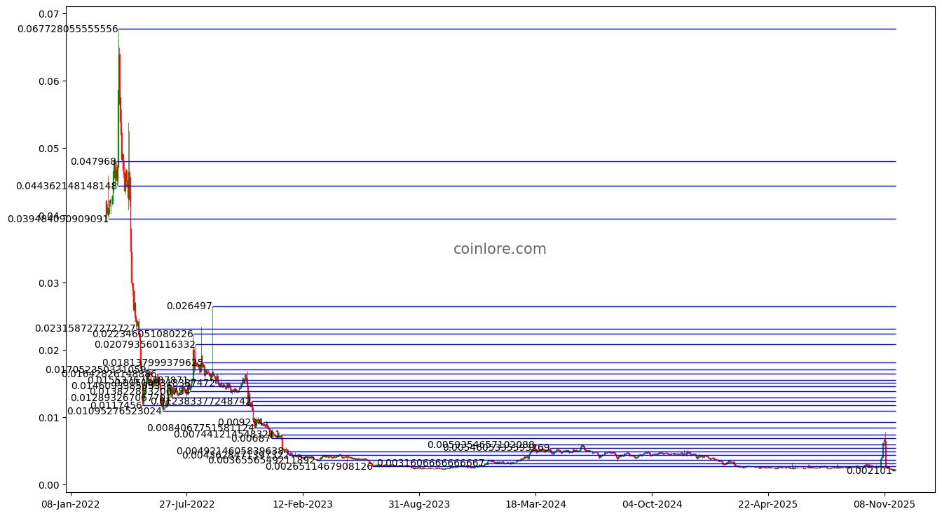 Binamon Support and resistance levels