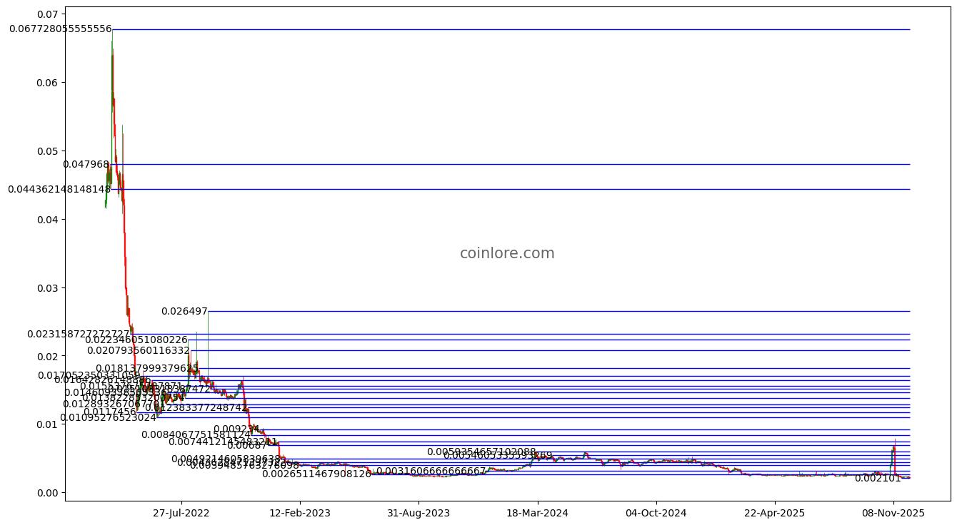 Binamon Support and resistance levels