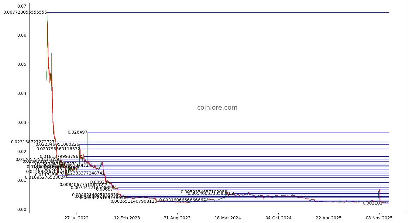 Binamon уровни поддержки и сопротивления
