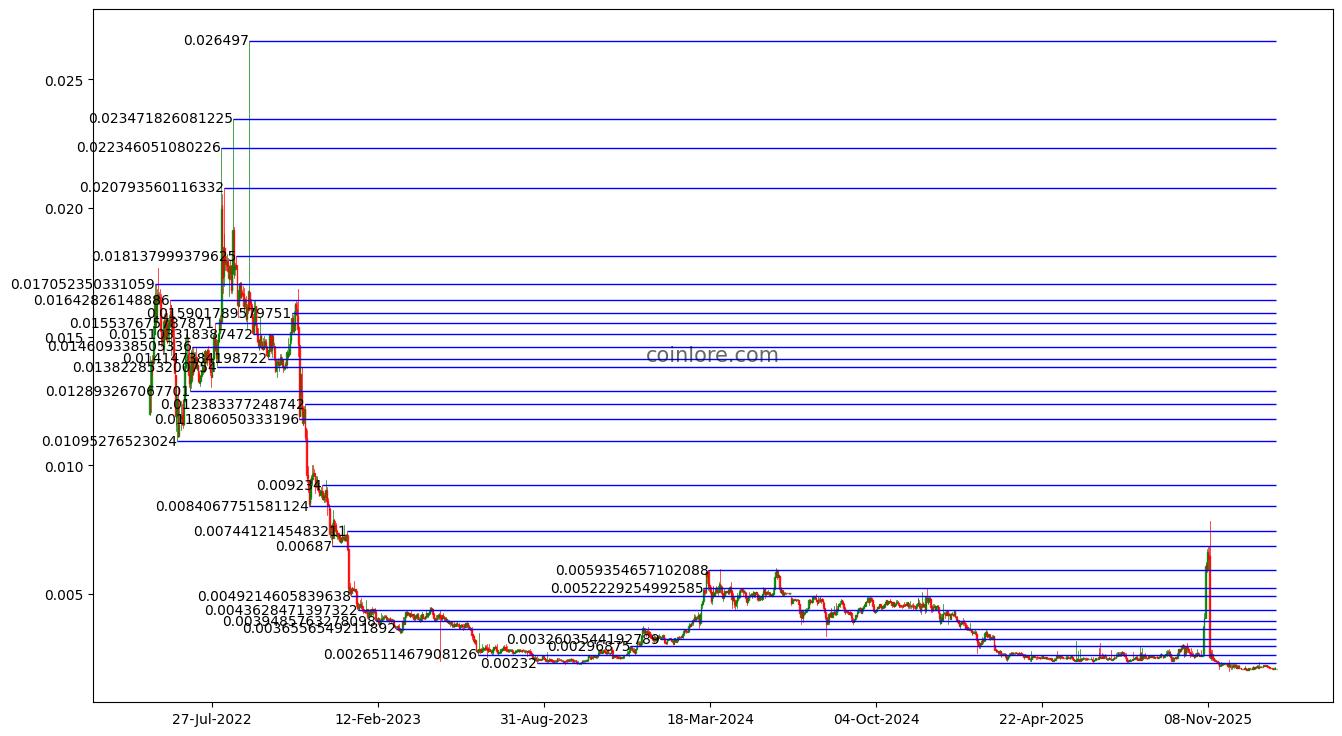 Niveles de soporte y de resistencia de Binamon