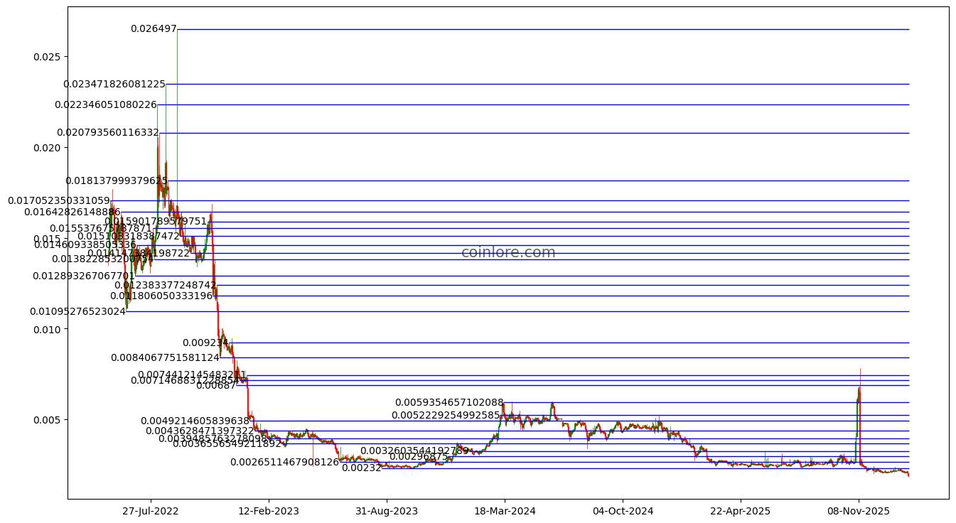 Binamon уровни поддержки и сопротивления