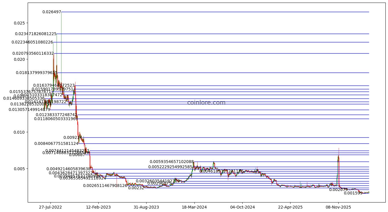 Niveles de soporte y de resistencia de Binamon