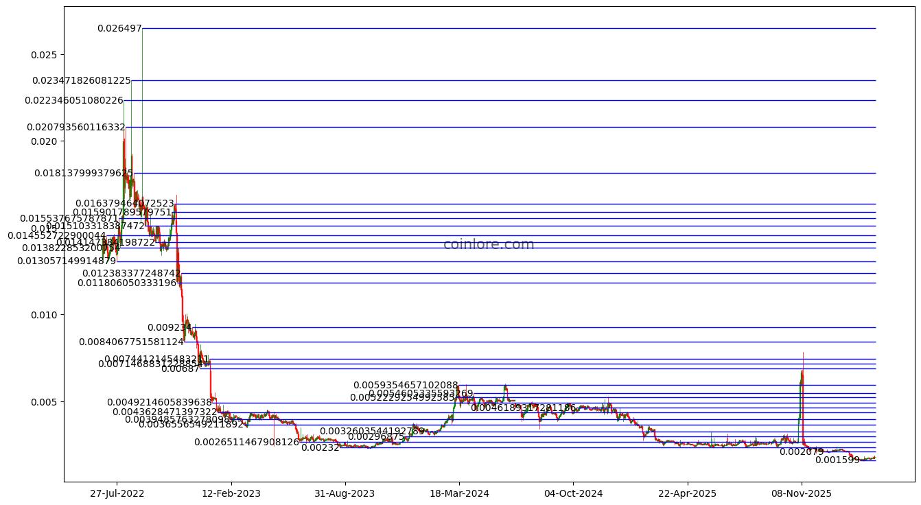 Binamon уровни поддержки и сопротивления