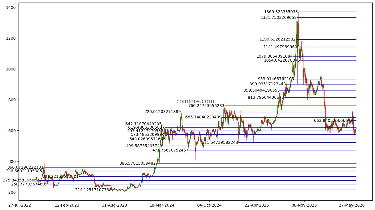 Binance Coin Support and resistance levels