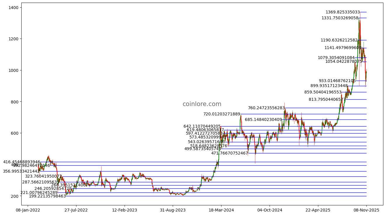 Binance Coin Destek ve Direnç Seviyeleri