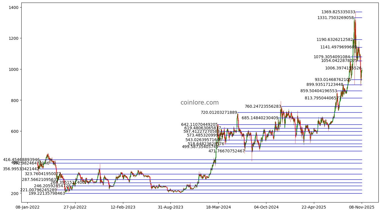 Niveles de soporte y de resistencia de Binance Coin