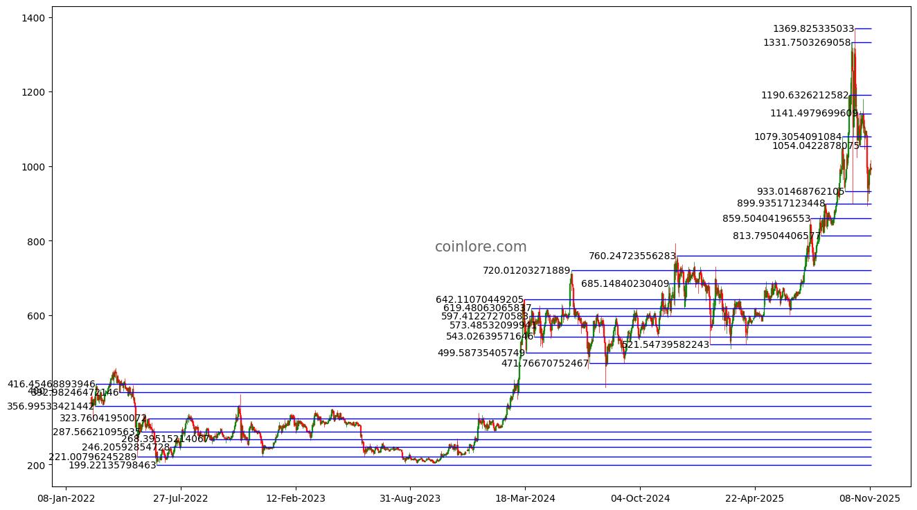Binance Coin Support- und Widerstandsniveaus