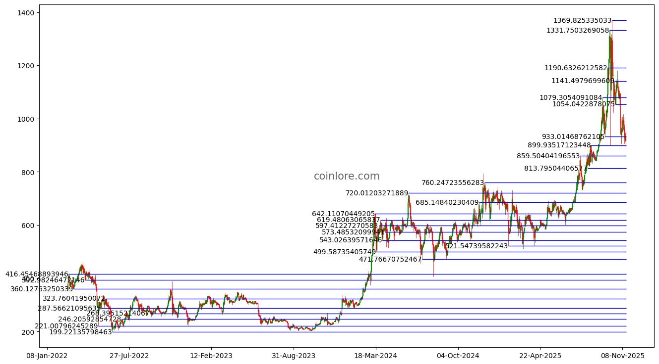 Niveles de soporte y de resistencia de Binance Coin