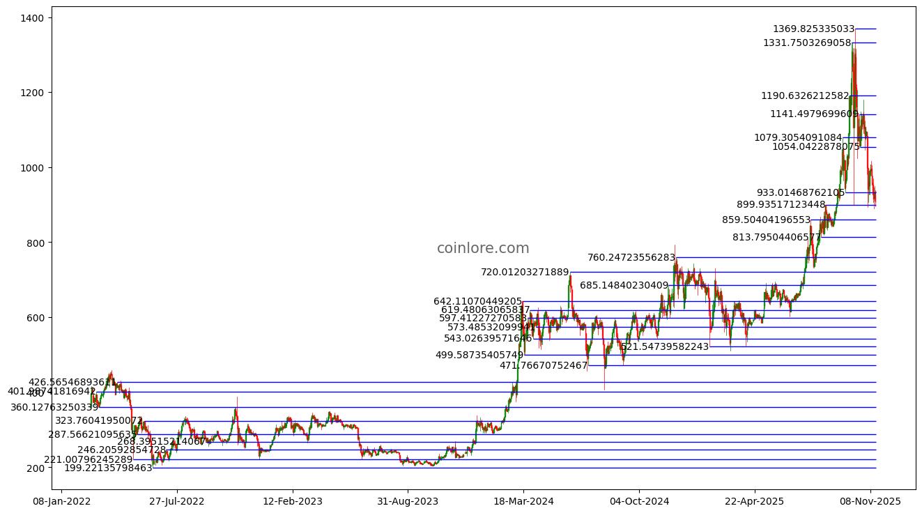Binance Coin Destek ve Direnç Seviyeleri