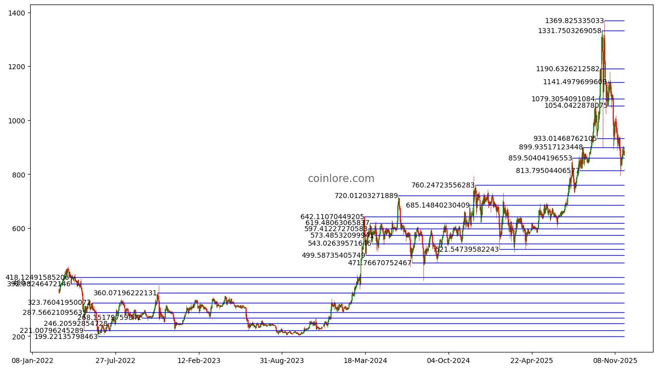 Niveles de soporte y de resistencia de Binance Coin