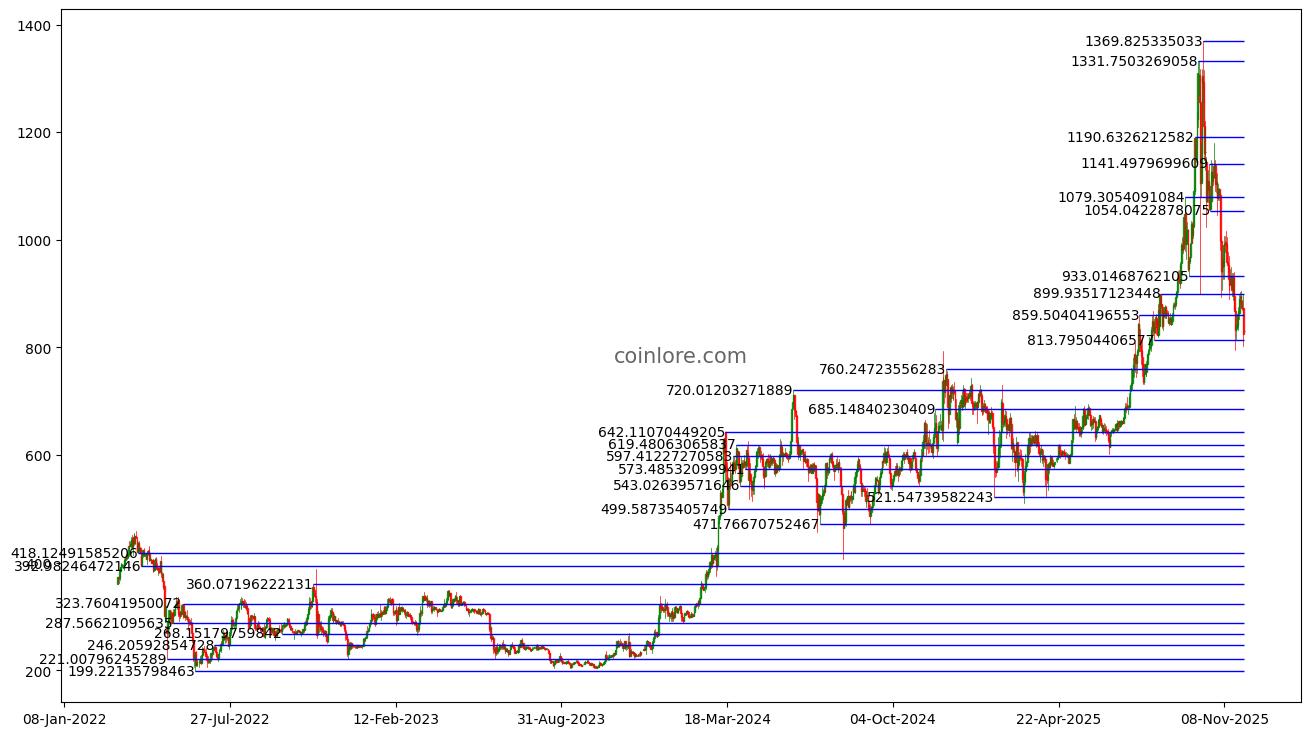 Binance Coin Support- und Widerstandsniveaus