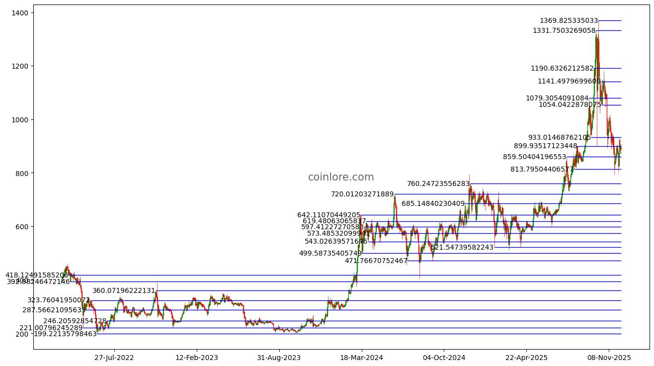 Niveles de soporte y de resistencia de Binance Coin