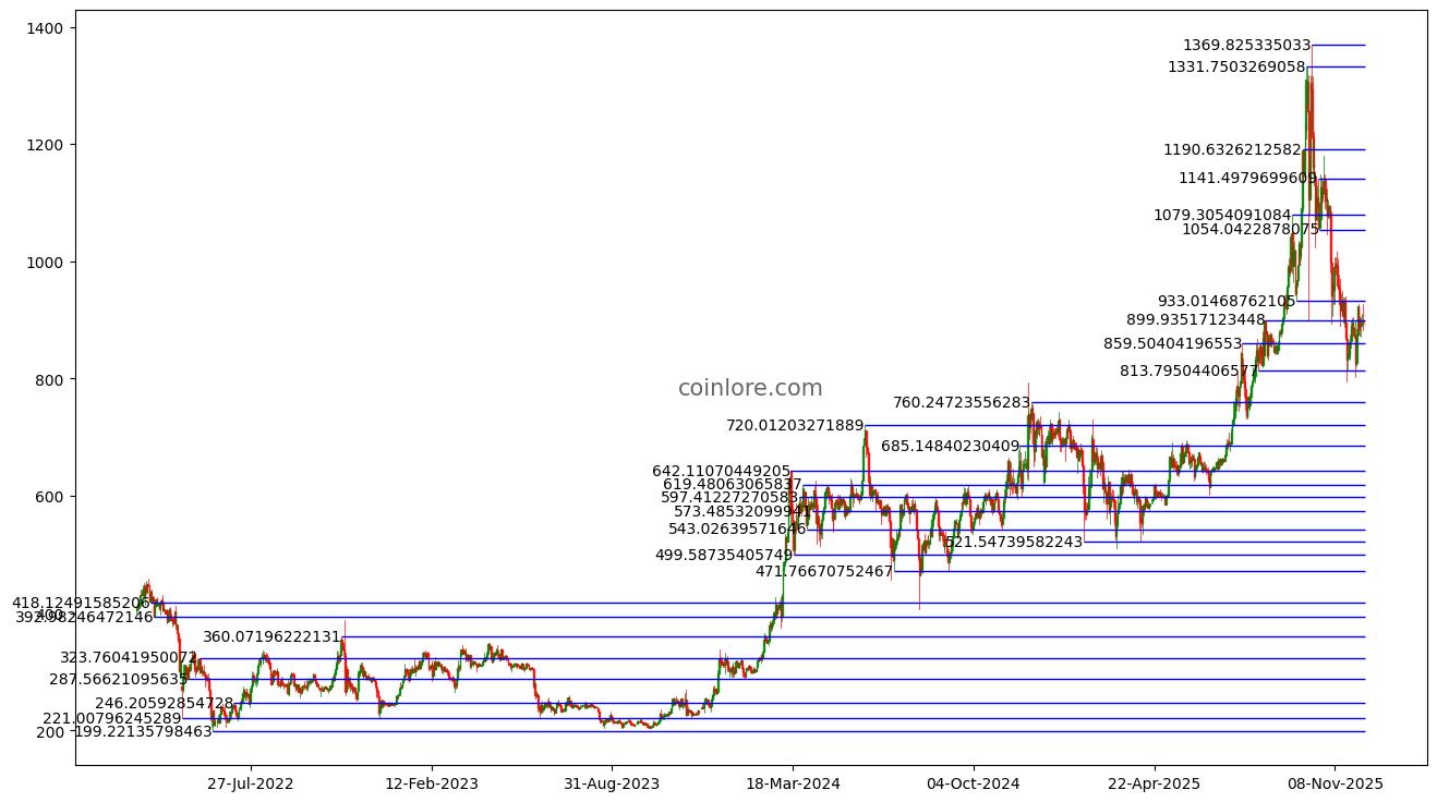 Binance Coin Support- und Widerstandsniveaus