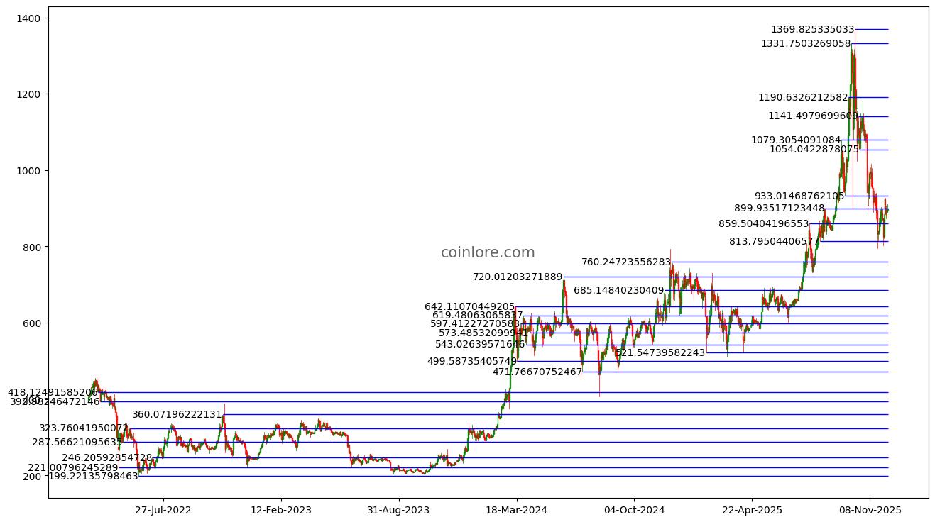 Binance Coin Destek ve Direnç Seviyeleri