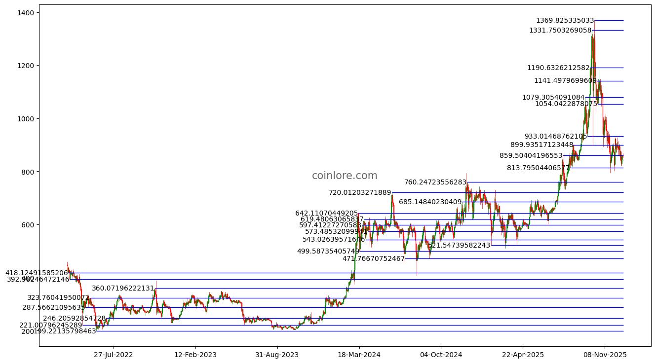 Niveles de soporte y de resistencia de Binance Coin