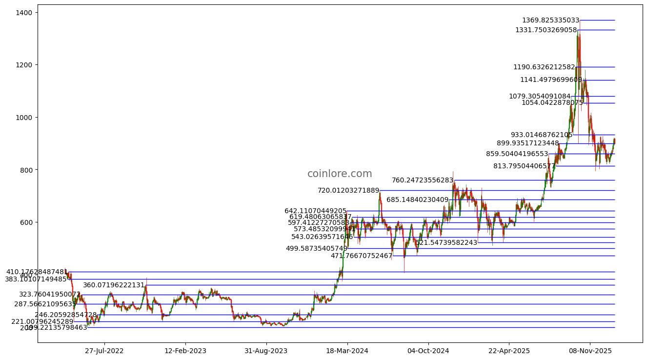 Niveles de soporte y de resistencia de Binance Coin