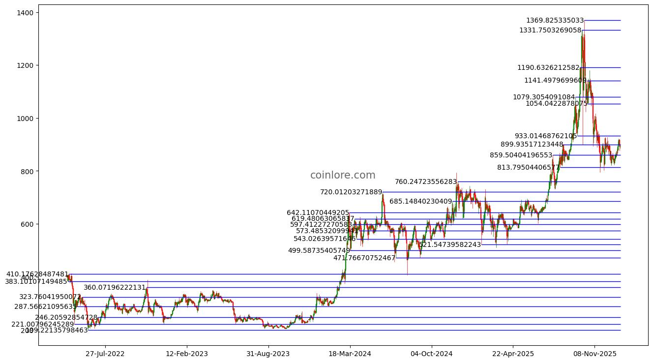 Binance Coin Destek ve Direnç Seviyeleri