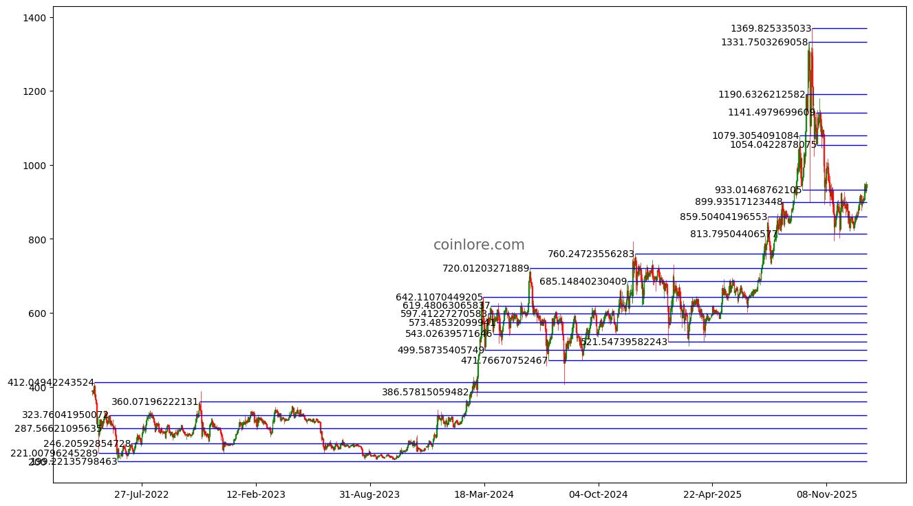 Niveles de soporte y de resistencia de Binance Coin