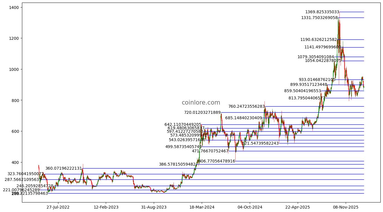 Binance Coin Destek ve Direnç Seviyeleri