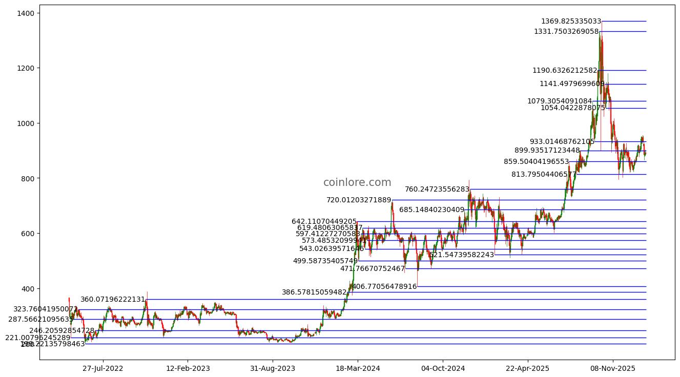Niveles de soporte y de resistencia de Binance Coin