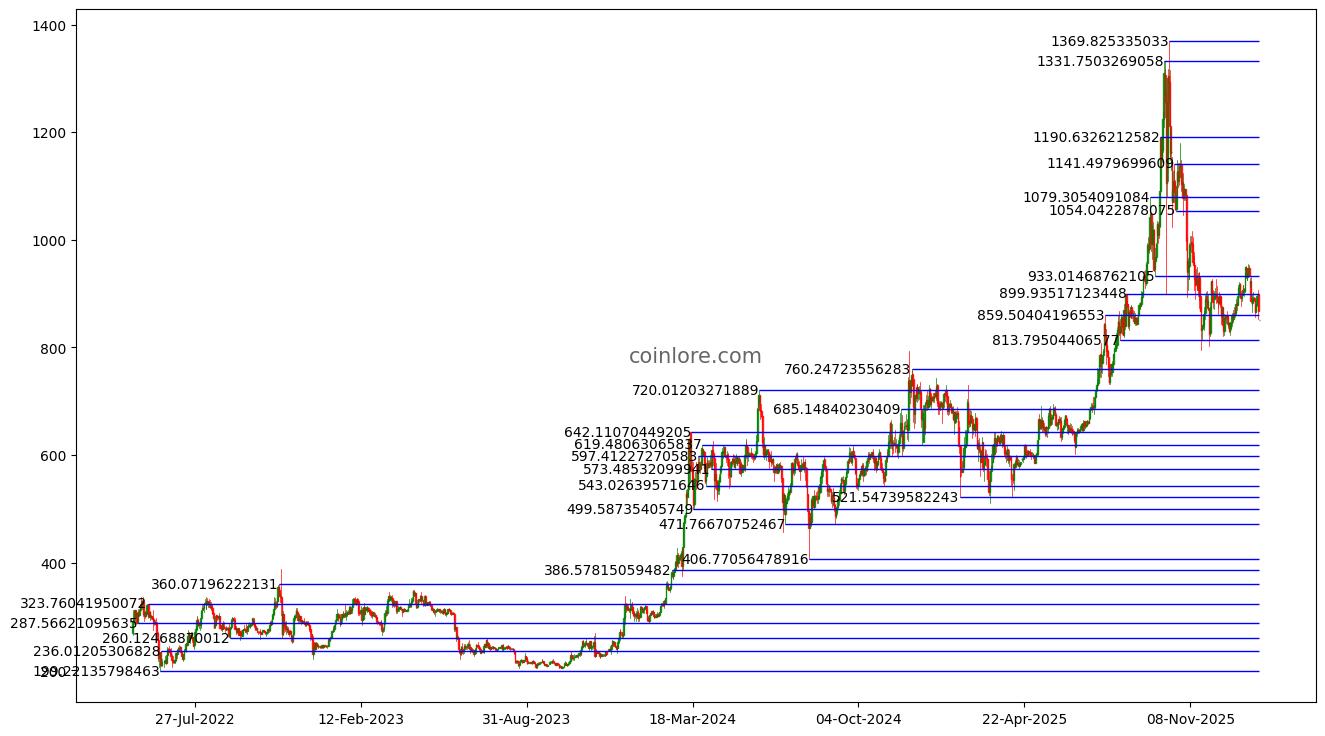 Binance Coin Destek ve Direnç Seviyeleri