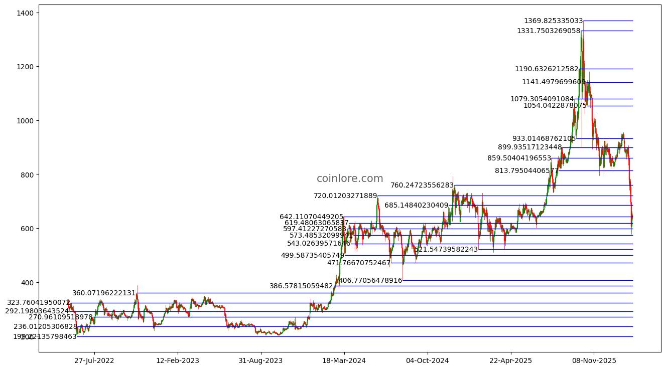 Бинанс Коин уровни поддержки и сопротивления