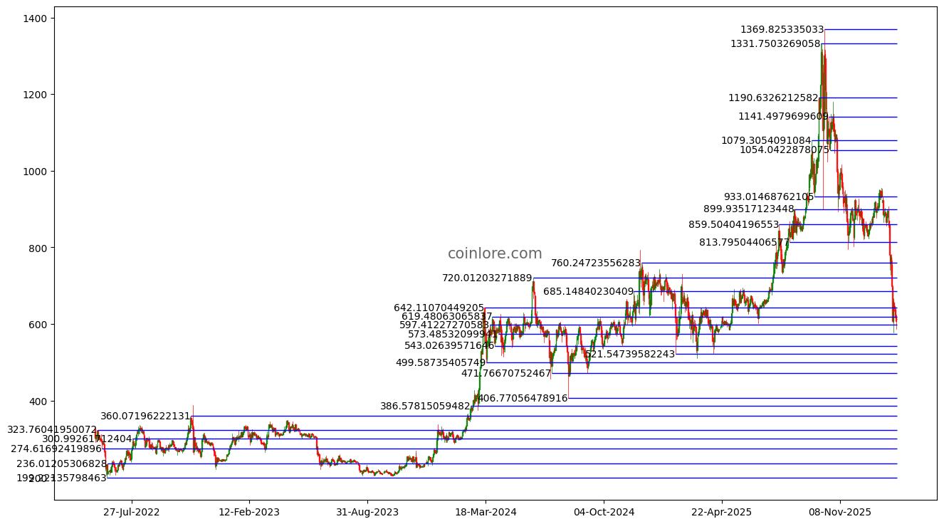 Binance Coin Destek ve Direnç Seviyeleri