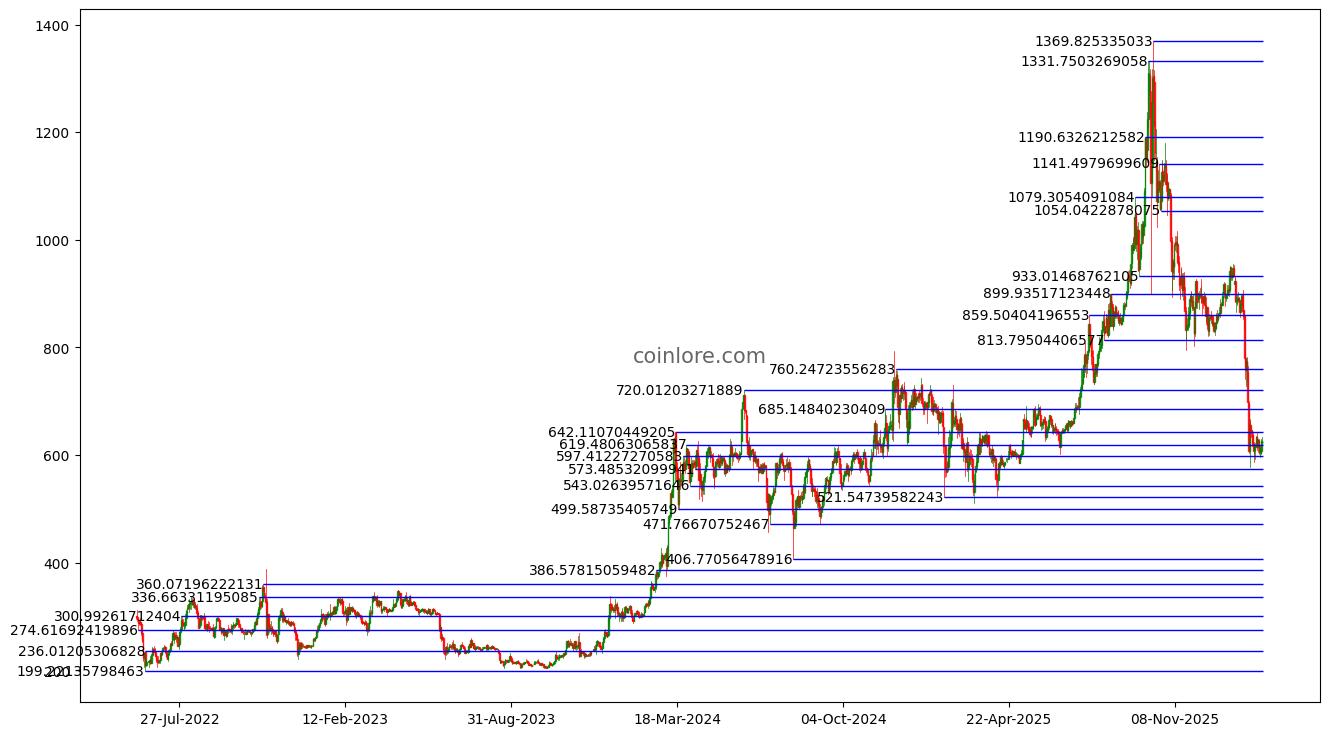 Бинанс Коин уровни поддержки и сопротивления